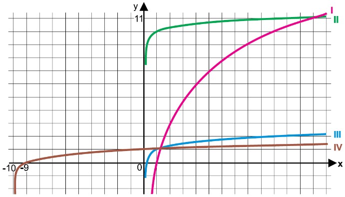 Gráfico da função logarítmica - Resumo de Matemática