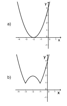 Função modular e módulo - Resumo de Matemática