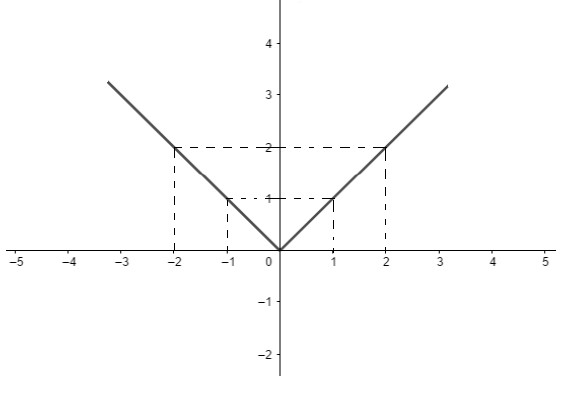 Função modular e Módulo: o que são, como resolver exercícios e gráficos