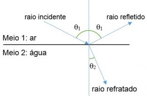 Reflexão e Refração da Luz (Óptica Geométrica) - Resumo Física Enem