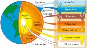 Camadas Da Estrutura Interna Da Terra - Várias Estruturas