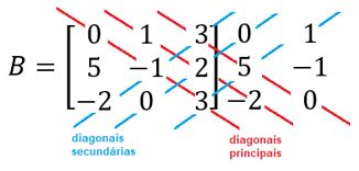 Regra de Sarrus - Resumo de Matemática para o Enem