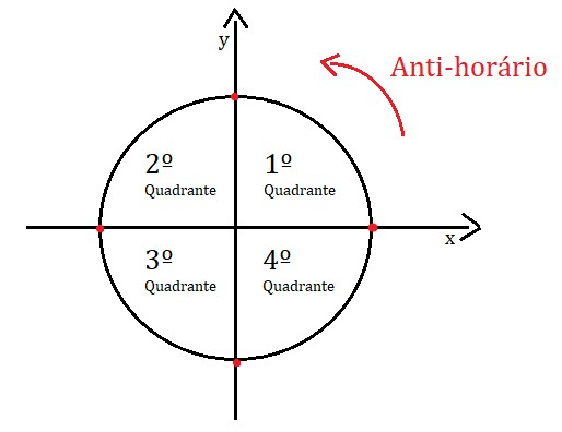 Círculo trigonométrico - Aula de Matemática para o Enem e vestibulares